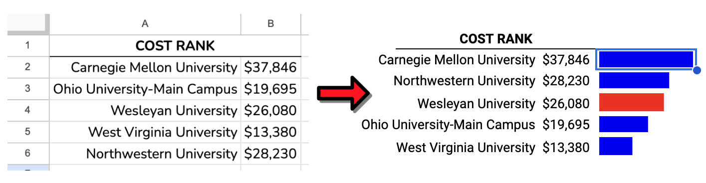 How to Rank Numbers in Google Sheets Using Sparklines - Sheets Help