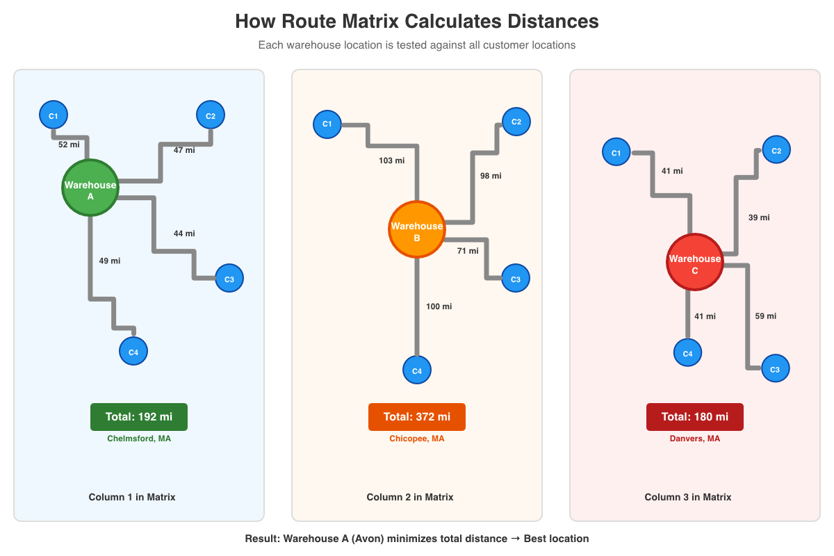 Route Matrix: Batch Distance Calculator for Google Sheets (No API Key)